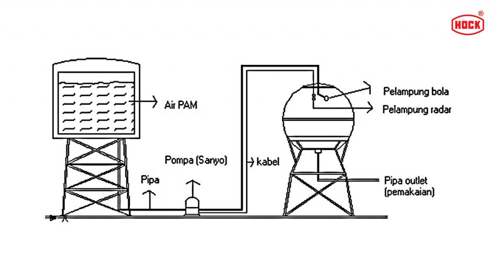 5 Hal Yang Harus Diperhatikan Sebelum Memasang Tangki Air | HOCK